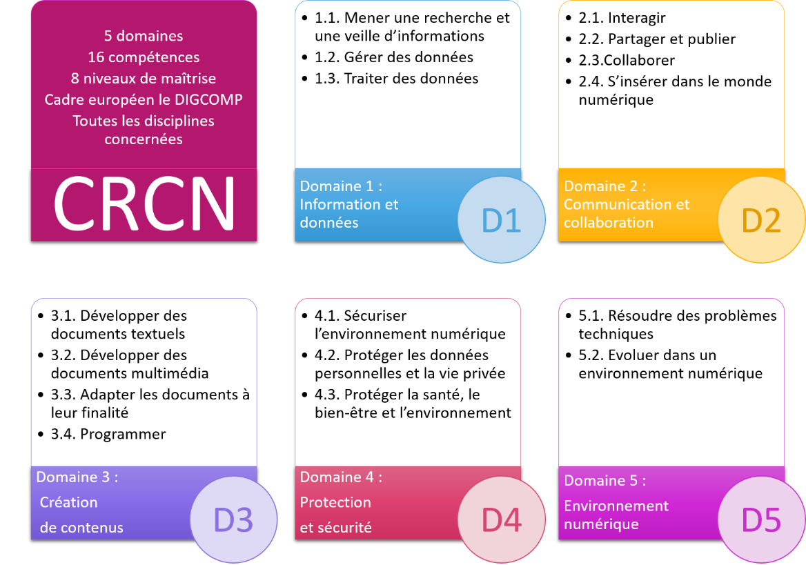 CRCN et compétences info-documentaires | Documentation